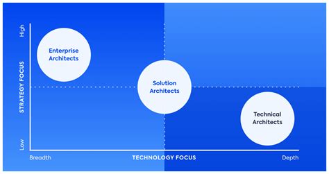 Differences Between Enterprise Architects Solution Architects And Technical Architects