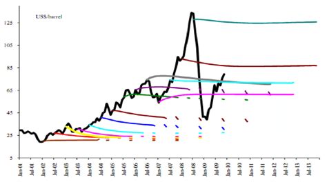Nymex Wti Front Month Contract And Futures Curve Download Scientific Diagram