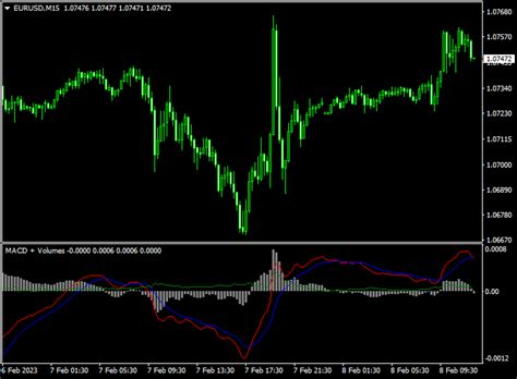 Macd Volumes Forex Indicator For Mt4
