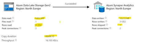 Copy Activity In Synapse Works Faster Initially And Takes Very Long For Last Few Records