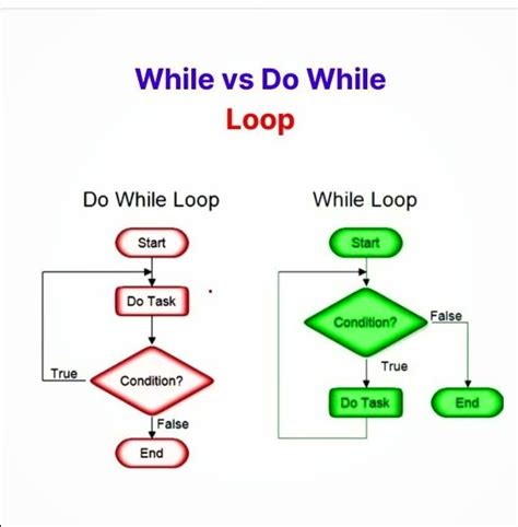 Programming Coding Learntocode Developerlife Loops Whileloop