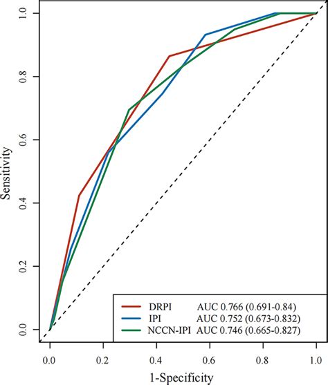 Receiver Operating Characteristic Curves For Os For Drpi Ipi And Download Scientific Diagram