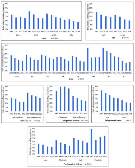 First Logistic Regression Model Daily Smoking Prevalence Of Employed
