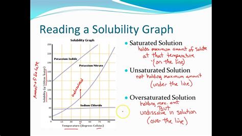 Solubility And Concentration Worksheet