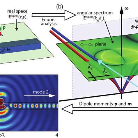 Schematic Diagrams Of Dielectric To Plasmonic Slot Waveguide Mode Download Scientific Diagram