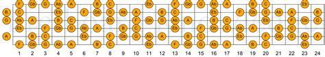 C Eb F Gb G Ab A B Fretboard Knowledge