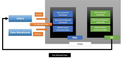 Allocations In Oracle Pcmcs Rates And Driver Based Methods By Sajesh Medium