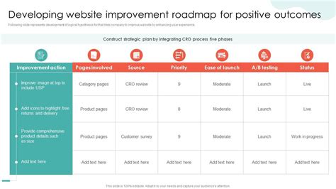 Developing Website Improvement Roadmap For Positive Outcomes Conversion