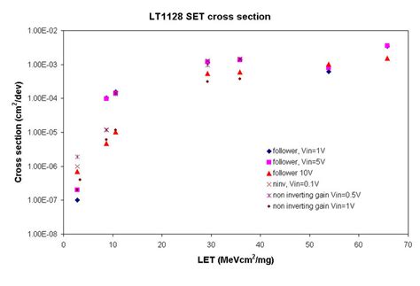 Lt1128 Set Cross Section Curve Download Scientific Diagram