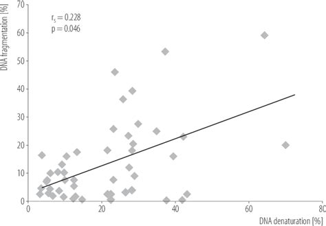 Correlation Between The Dna Fragmentation And Dna Denaturation Of Sperm