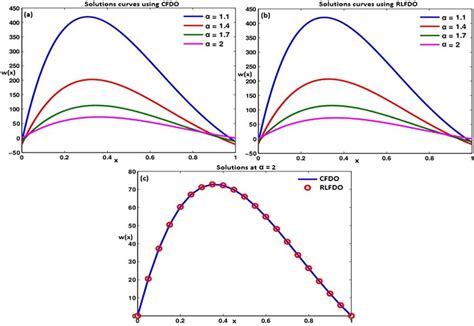 Steady State Solutions Curves For X Using A Cfdo B Rlfdo And C Download Scientific