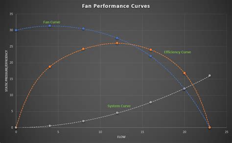 Fan Laws And Fan Performance Fluidflow
