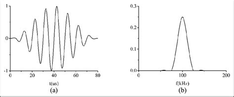 excitation signal a temporal waveform and b frequency spectrum