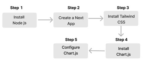 How To Create Charts Using Chart Js In Next Js Episyche Blog
