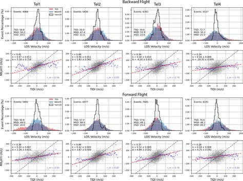 Comparisons Of The Timed Doppler Interferometer Tidi And Michelson Download Scientific
