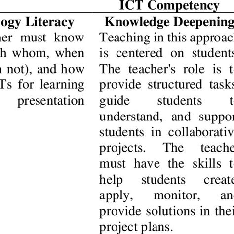 Framework Ict For Teacher Download Scientific Diagram
