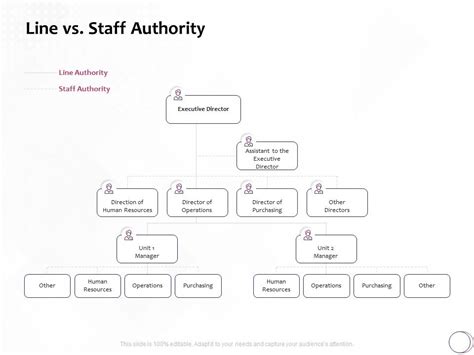 Line Vs Staff Authority Purchasing Ppt Powerpoint Presentation Gallery Outfit Presentation