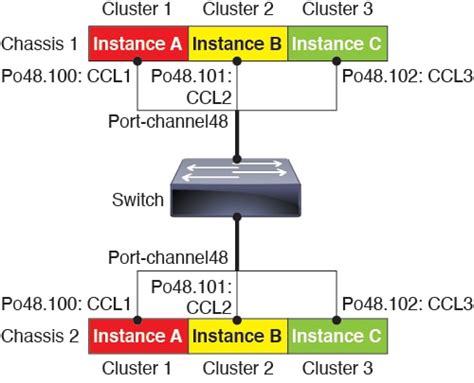 Deploy A Cluster For Threat Defense On The Firepower Cisco
