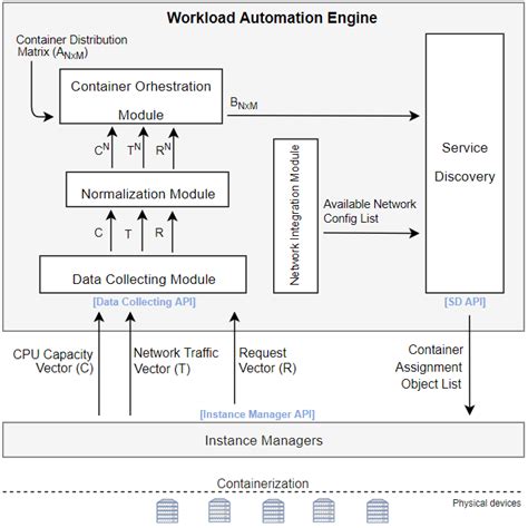 Architecture Comparison Download Scientific Diagram