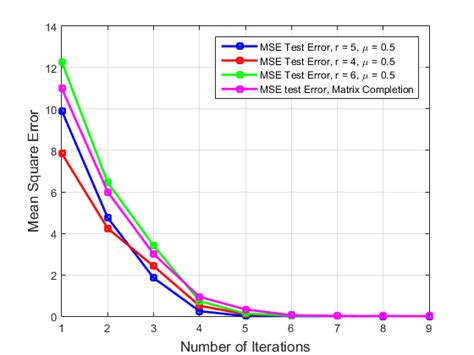 Convergence Of The Algorithm With Computational Test Errors In The