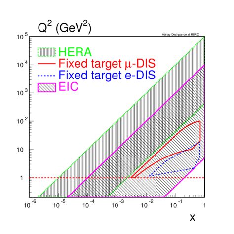 The X Q 2 Range Of The Electron Ion Collider Eic Compared To That Of Download Scientific