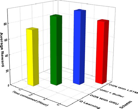 Figure 13 From Deep Recurrent Reinforcement Learning Based Distributed Dynamic Spectrum Access