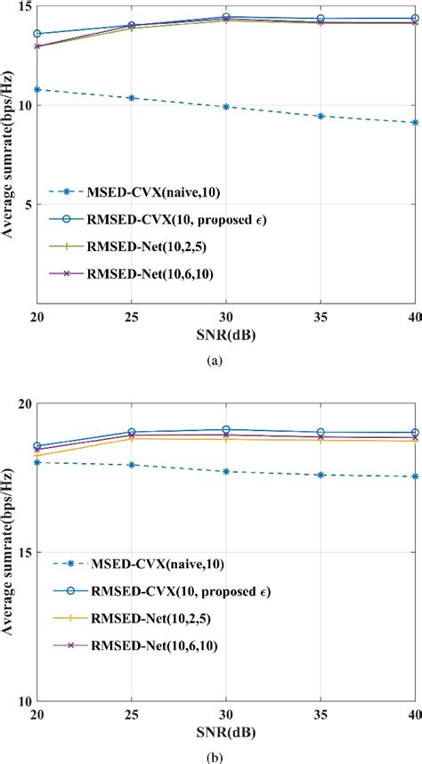 Figure 10 From A Fast Deep Unfolding Learning Framework For Robust Mu Mimo Downlink Precoding