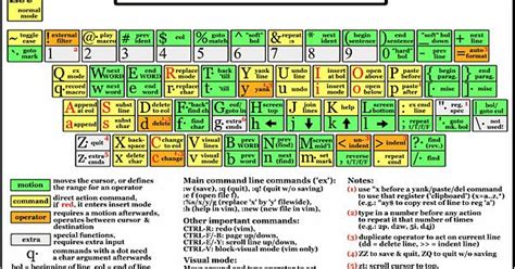 Vi Cheat Sheet Imgur