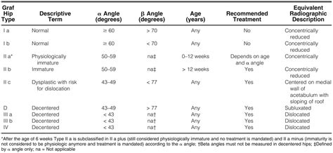 Determining The Reliability Of The Graf Classification For H