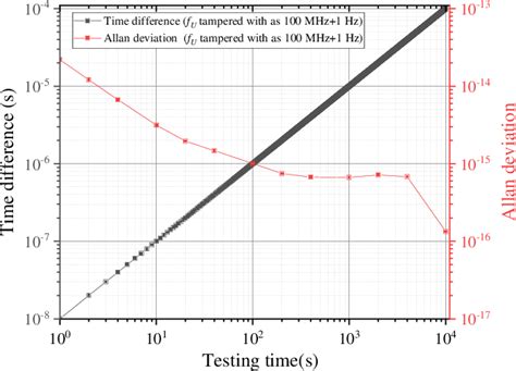 Figure 1 From A Tampering Risk Of Fiber Based Frequency Synchronization