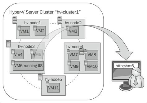 Microsoft Hyper V Cluster Design Packt