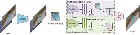 Reartnocs For Real World Articulated Object Pose Estimation There Are