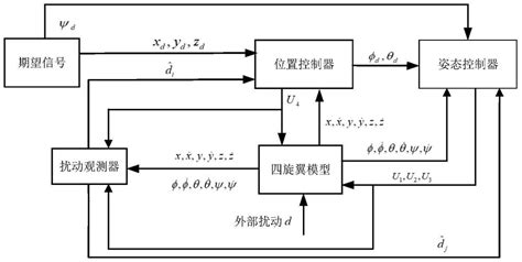 Four Rotor Aircraft Sliding Mode Control Method Based On Nonlinear Disturbance Observer Eureka