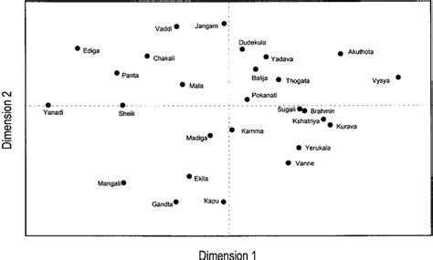 Two Dimensional Plot Based On Multidimensional Scaling Of The F St