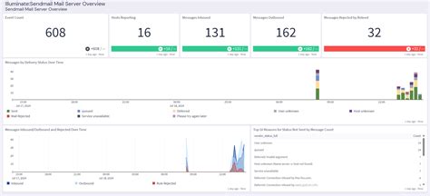 Sendmail Content Pack