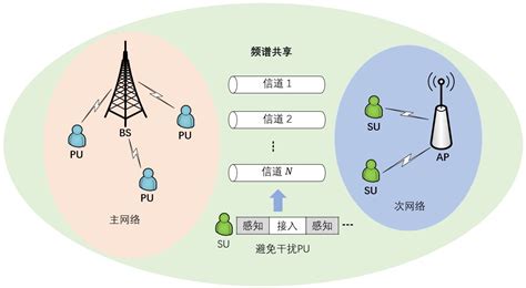 非平稳动态频谱接入