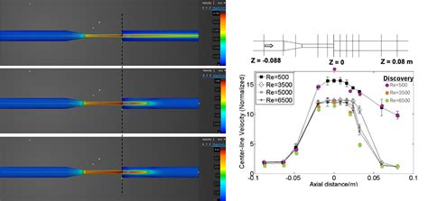 Ansys Discovery Application On A Benchmark Fda Nozzle