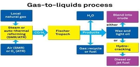 Converting Natural Gas To Hydrocarbon Liquids Like Gasoline Is Not So
