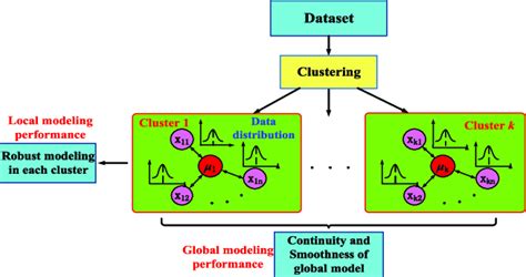 robust clustered modeling methodology download scientific diagram