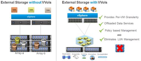 Vmware Vsphere 6 Virtual Volumes Vinfrastructure Blog