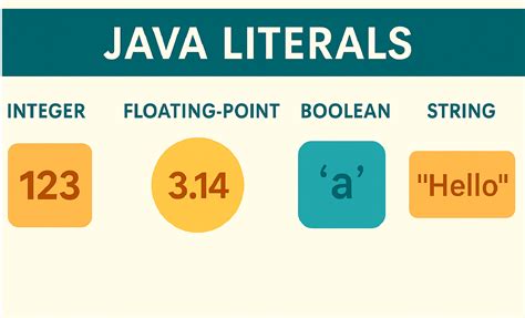 Java Literals Explained Integer Floating Point Boolean Char And String