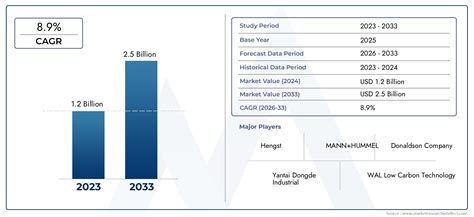 포괄적 인 연료 전지 물 분리기 시장 규모 점유율 및 산업 통찰력 2033 포괄적 인 연료 전지 물 분리기 시장 규모 점유율 및 산업 통찰력 2033