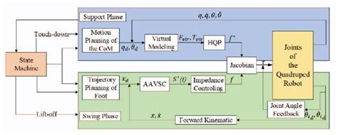 Figure From Optimal Control Of Quadruped Robot Using Hqp Based Virtual Model Control