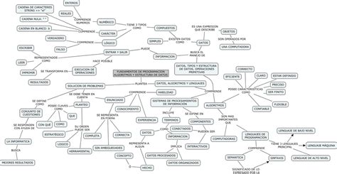 Aprendiendo qué es un Algoritmo en Lógica de Programación