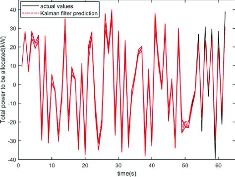 Kalman Filter Prediction Download Scientific Diagram