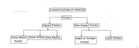 Classification Of Printers Tutorialsinhand