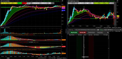 Best Option Strategies For Thinkorswim Usethinkscript Community