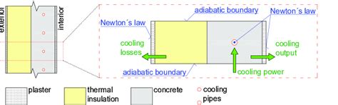 Boundary Conditions Defining Specific Heat Flux On A Wall Surface Download Scientific Diagram