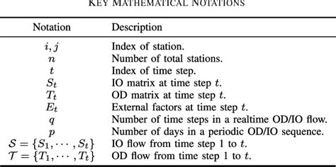 Table I From Adaptive Feature Fusion Networks For Origin Destination Passenger Flow Prediction
