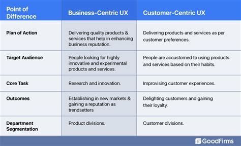 Business Centric User Experience Vs Customer Centric User Experience